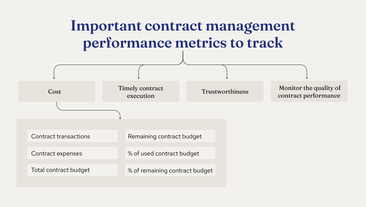 4 Contract Management Performance Metrics To Measure Success